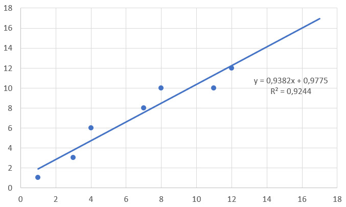 Statistiques à Deux Variables